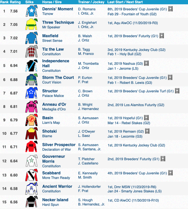 Kentucky Derby 2020 rankings: Dennis' Moment back on track