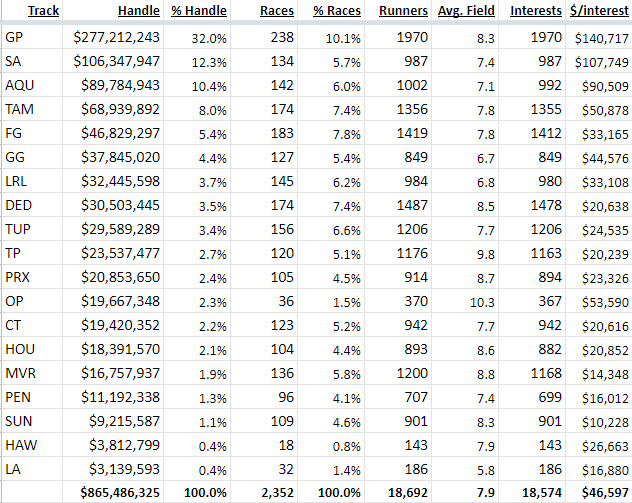 January's national handle numbers up 11.5% as Turfway Park posts gains