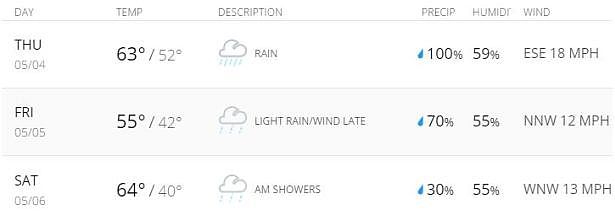 Kentucky Derby 2017 Weather Forecast