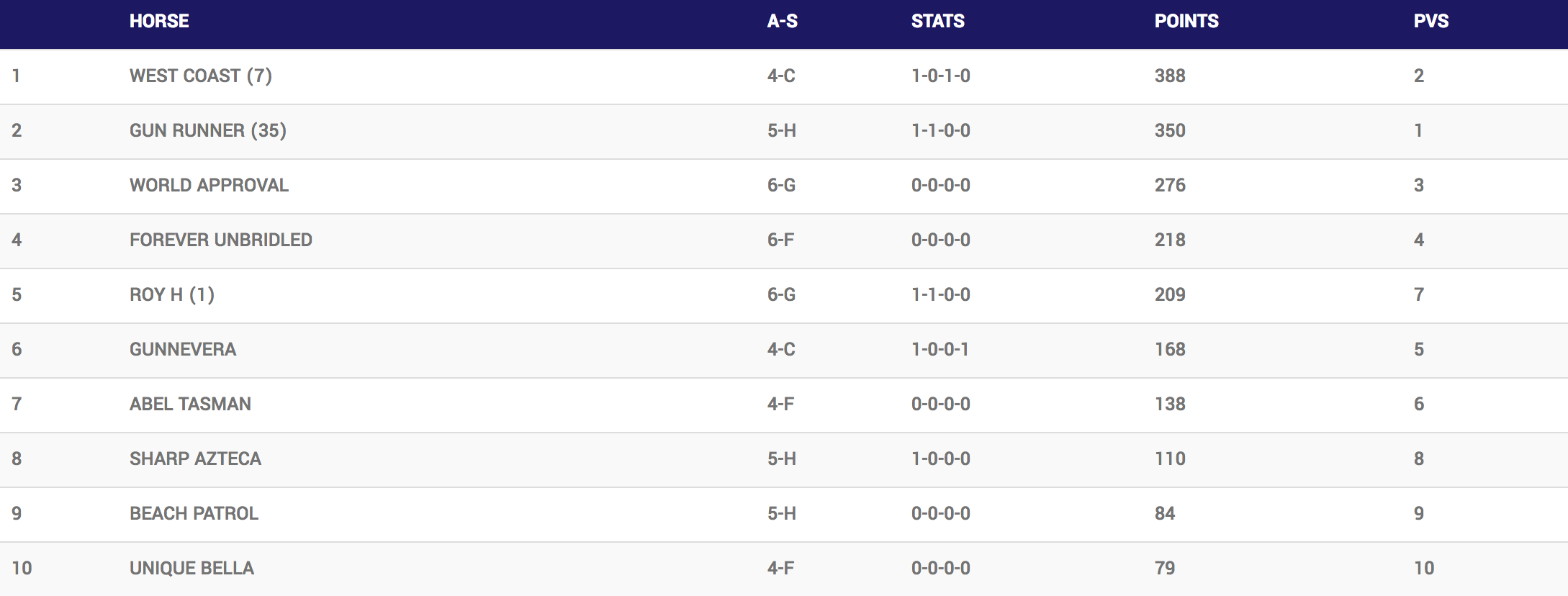 West Coast moves to No. 1 in NTRA Top Thoroughbred Poll